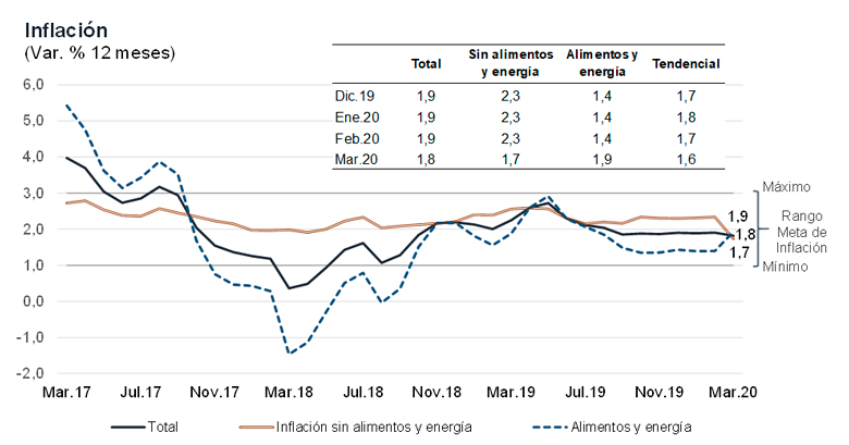 InflaciÓn Anual De Marzo En El Rango Meta