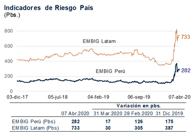 En el mismo período, los indicadores de riesgo país se incrementaron ...