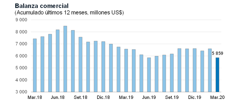 En los últimos 12 meses a marzo de 2020, el superávit comercial llegó a ...